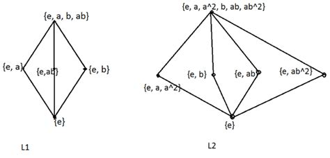 Complete Bounded But Non Distributive Lattices Download Scientific