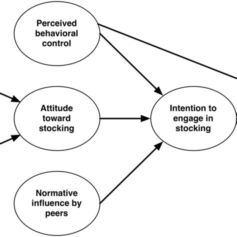 Structural Equation Model Of Latent Constructs Influencing An Anglers
