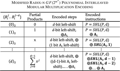table i from speed area efficient ecc processor implementation over gf