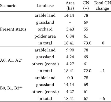 Land Use Curve Number Cn Values For Different Alternatives On The