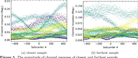 Figure 1 From Resource Aware Deep Learning For Wireless Fingerprinting