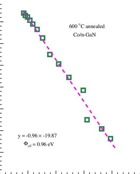 modified richardson plot in the measurement temperature range of 60 320