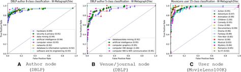Aucroc Accuracy For Multi Class Node Classification In Dblp And