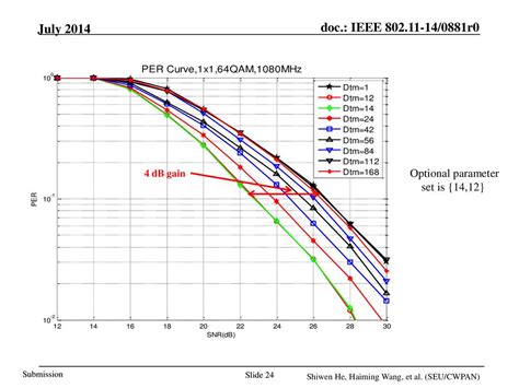 Ldpc Tone Mapping For Ieee Aj45ghz Ppt Download