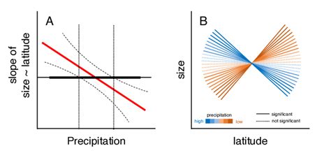 Hypothetical Example Of A Significant Interaction Effect Between