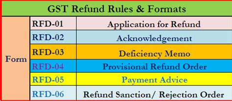 Gst Refund Rules And Forms All About Goods And Services Tax