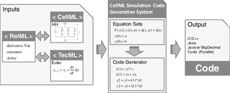 Code Generation System Inputs And Outputs Input And Output Of The Download Scientific Diagram