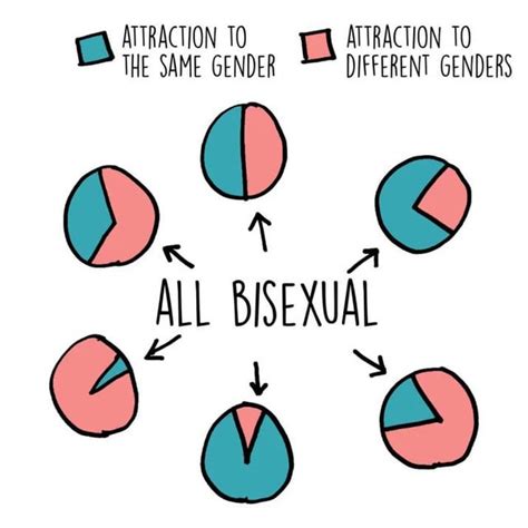 Ah Yes The Three Genders R Bisexual