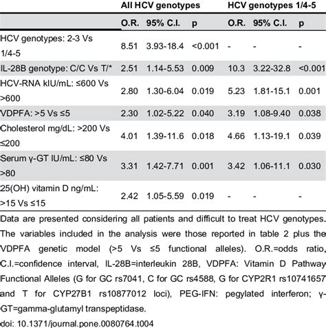 stepwise logistic regression analysis in identifying the independent