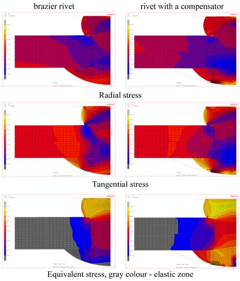 Results Of Axisymmetric Fem Simulation Of The Riveting Process Brazier