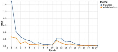 Train And Validation Loss Download Scientific Diagram