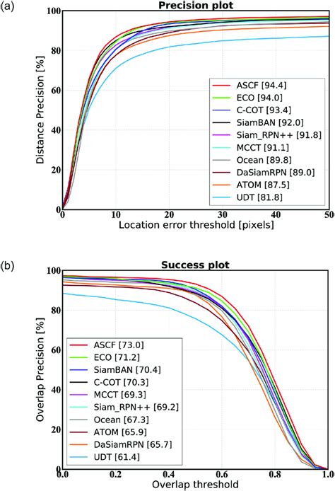 One Pass Evaluation The Distance Accuracy Dp Of The Tracker And The Download Scientific