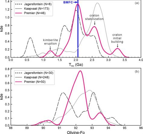 histograms and kernel density estimate kde plots of a trd ages of