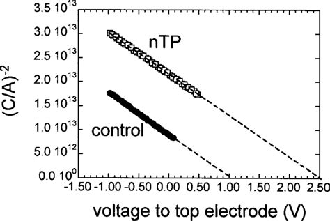 Square Of The Inverse Depletion Layer Capacitance Per Unit Area C A Download Scientific