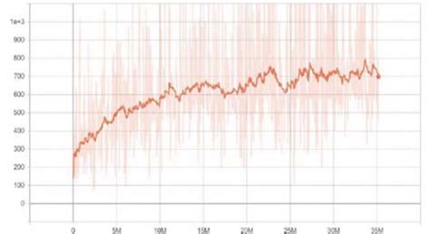 Figure 1 From Optimization Of Deep Reinforcement Learning With Hybrid
