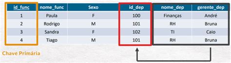 O Que São Formas Normais Zere Erros No Seu Banco De Dados