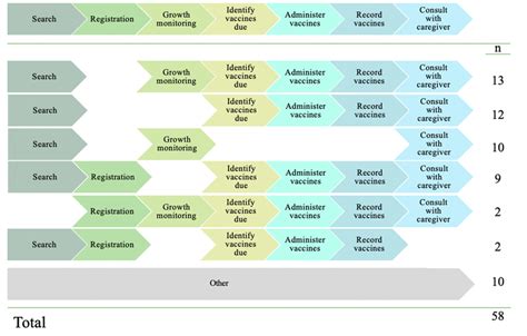 Frequency Of Workflow Types By Order Of Activities Download Scientific Diagram