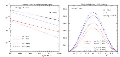 Missing Transverse Momentum Distribution Of The Graviton Produced In