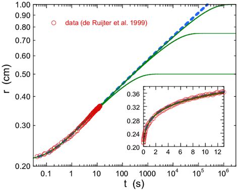 Radius Versus Time For The Capillary Driven Spreading Of A Partial Download Scientific Diagram