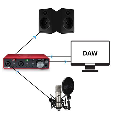 Do Audio Interfaces Reduce Latency Here S The Answer