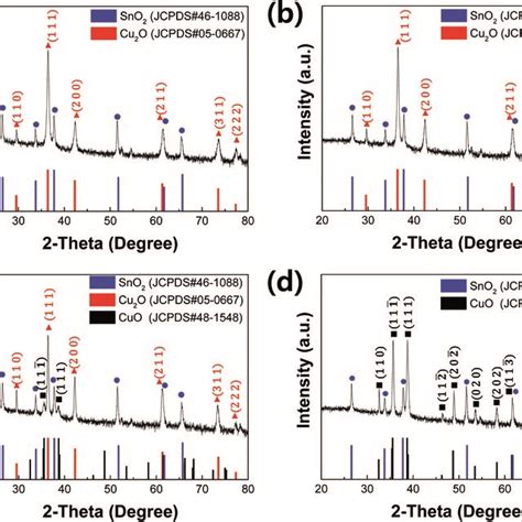 Xrd Patterns Of Electrodeposited Cu2o Films A Before Annealing And