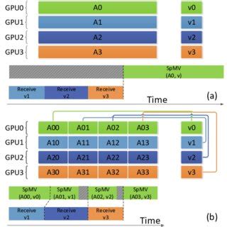 Layout Of Sparse Matrix On A GPU System We Demonstrate Our Approach Download Scientific