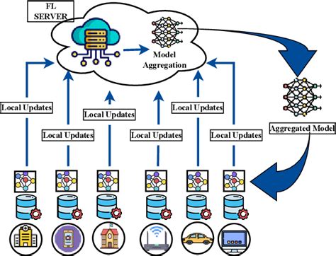 Figure 1 From A Hybrid Federated Learning Model For Insurance Fraud Detection Semantic Scholar