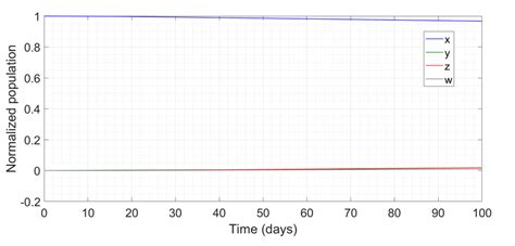 Simulation Of The Model With Reduced Latency Download Scientific Diagram