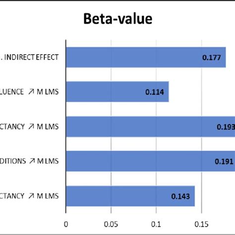 Mediation Effect P Value Of Pe Ee Si And Fc On M Lms Through Download Scientific Diagram