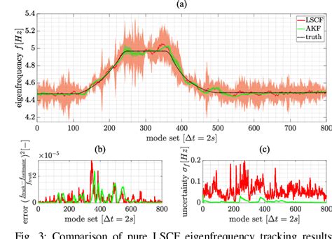 Figure 3 From Adaptive Kalman Filter Tracking For Instantaneous Aircraft Flutter Monitoring