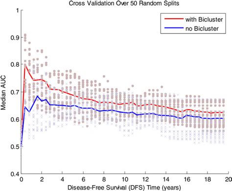 AUC Evaluating The Survival Prediction Of Cox PH Based Ridge Regression Download Scientific