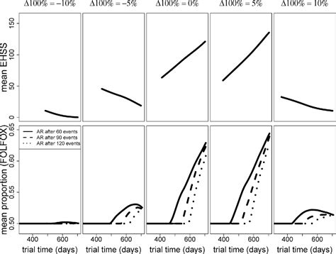 Figure 1 From Adaptive Adjustment Of The Randomization Ratio Using Historical Control Data