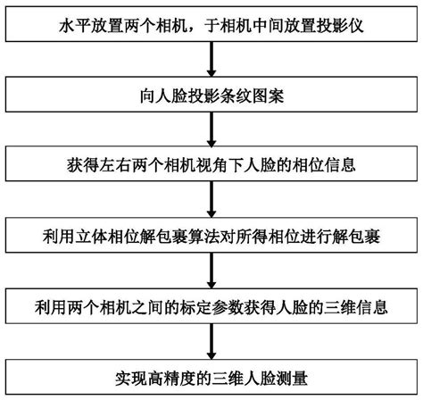 High Precision Three Dimensional Face Measurement Method Based On Near Infrared Fringe