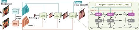 Figure From Uncertainty Guided Adaptive Warping For Robust And Efficient Stereo Matching