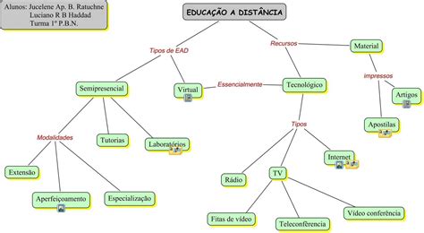 Educação A Distância Mapa Conceitual