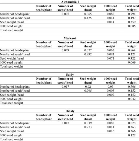 Phenotypic R P Correlation Coefficient Among Characters Of 100 Download Scientific Diagram