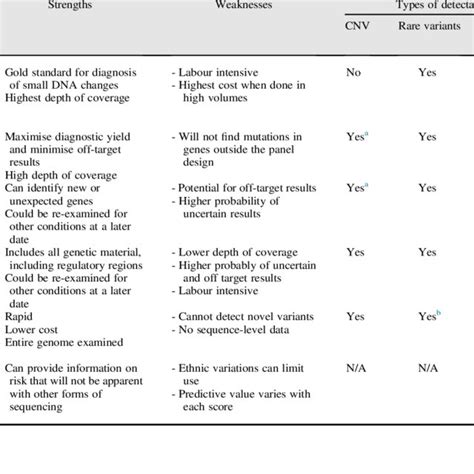 genetic testing methods download table