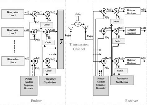 ds cdma communication system synoptic scheme download scientific diagram
