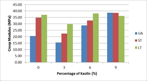 Creep Modulus At Different Aging Condition Download Scientific Diagram
