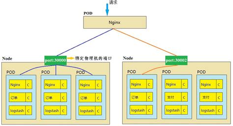 通俗易懂 K8s 3：kubernetes 服务的注册与发现 云计算