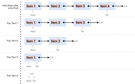 Data Structure Linked List BigBoxCode