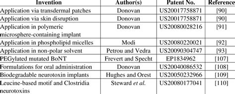 Recent Patents Involving Modifications To Botulinum Toxin Molecules Download Table