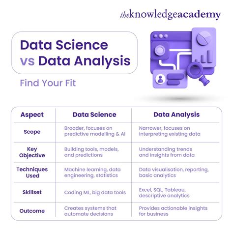 The Knowledge Academy On Linkedin Datascience Dataanalysis