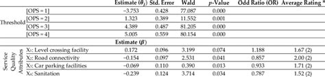 Olr Model Estimation M2 To Determine Relationship Between Railway