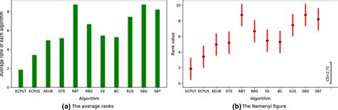 Average Ranks And Nemenyi Figure Of The Comparison Algorithms On Auc