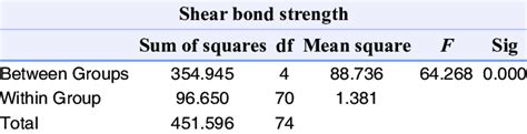 Analysis Of Variance Testing For Shear Bond Strength Download