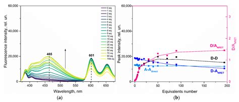 Unusual ‘turn On Ratiometric Response Of Fluorescent Porphyrin Pyrene Dyads To The