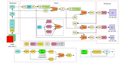 yolov4 algorithm model structure diagram download scientific diagram