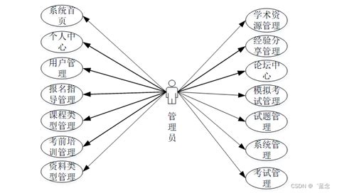 计算机毕业设计springboot基于java大学生考研服务系统9o96r9【附源码】考研资源共享系统毕设用例图 Csdn博客