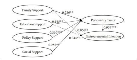 FIGURE Path Of SEM From Research NS Not Significant P